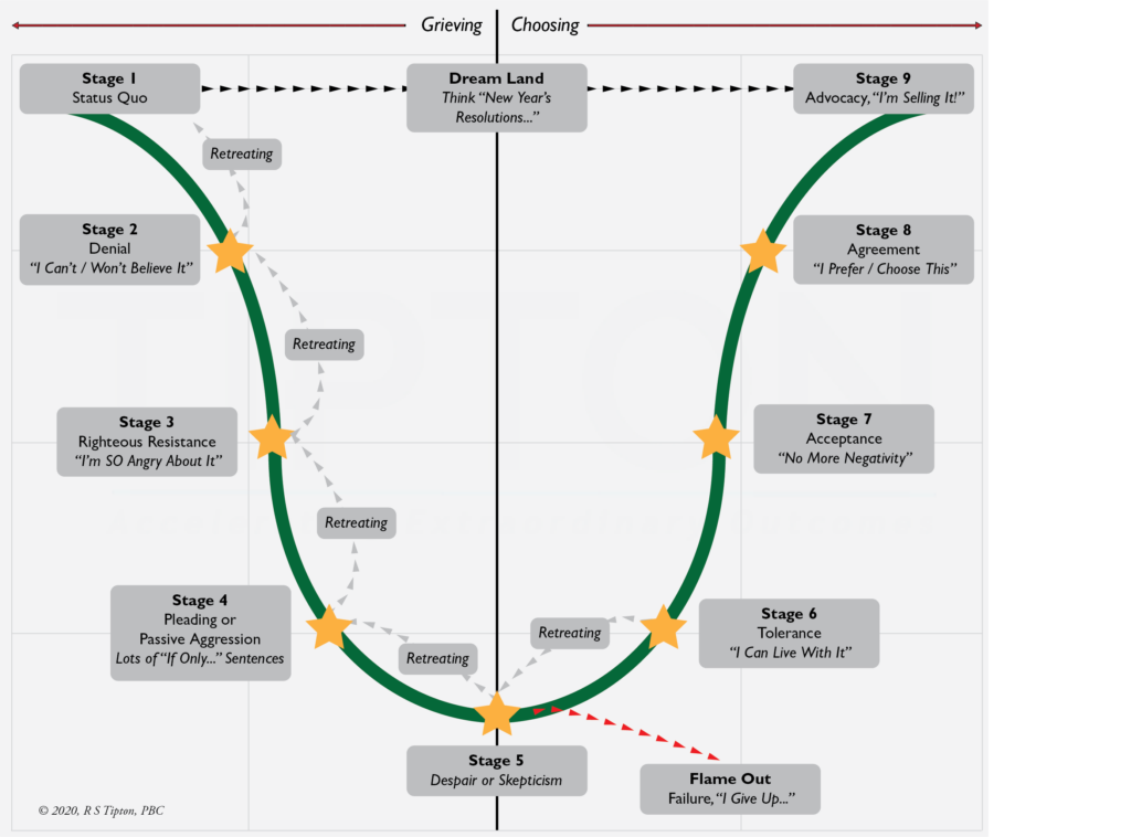 Team Tipton: Exceptional Teams, Extraordinary Outcomes | 9 Stages of ...