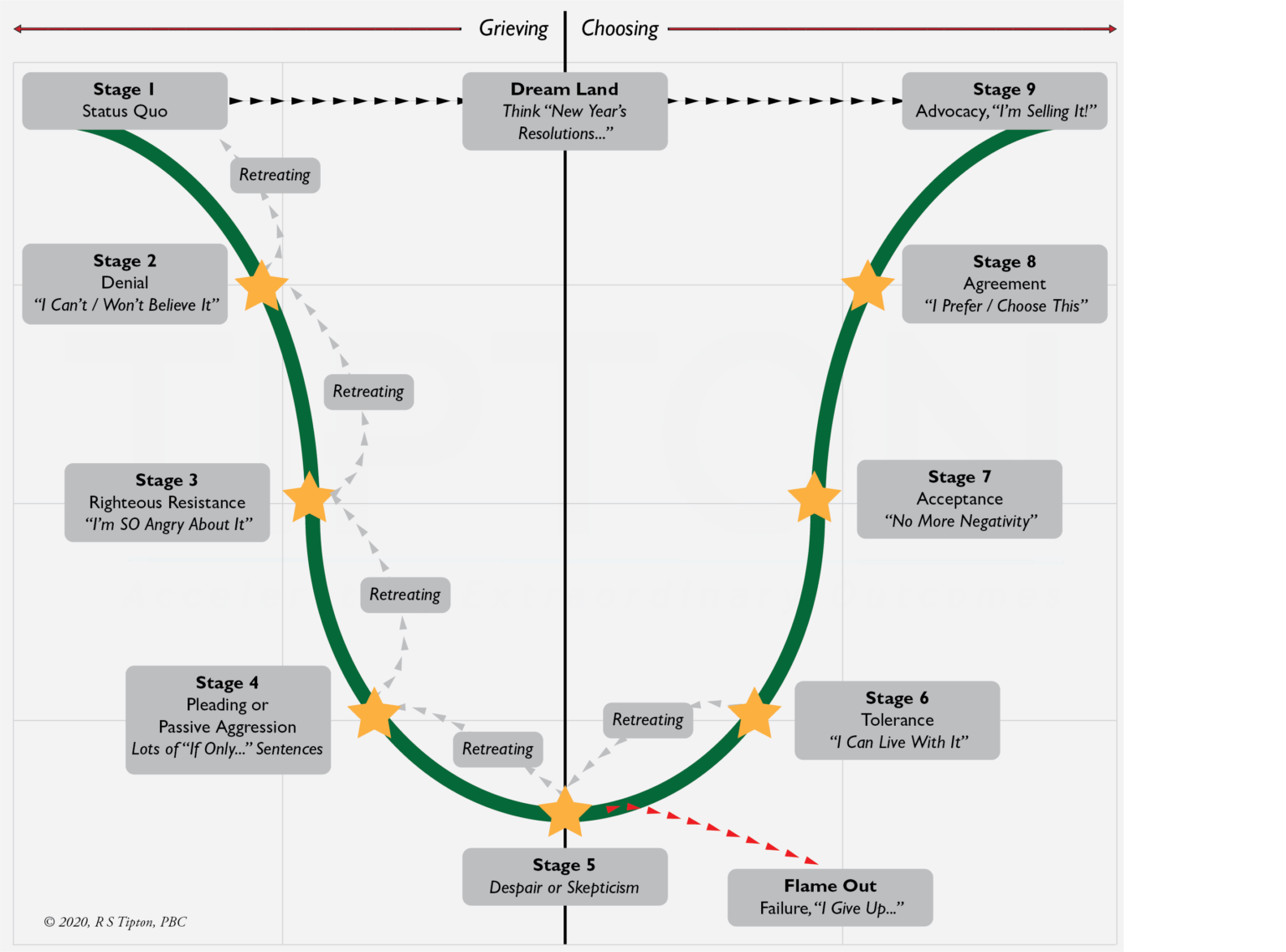 Team Tipton: Exceptional Teams, Extraordinary Outcomes | 9 Stages of ...